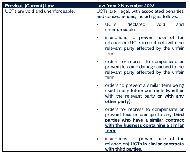 Unfair Contract Terms Regime Changes - Macpherson Kelley Unfair Contract Terms Regime Changes - Macpherson Kelley