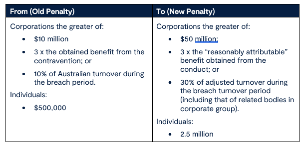 Unfair Contract Terms Regime Changes - Macpherson Kelley Unfair Contract Terms Regime Changes - Macpherson Kelley